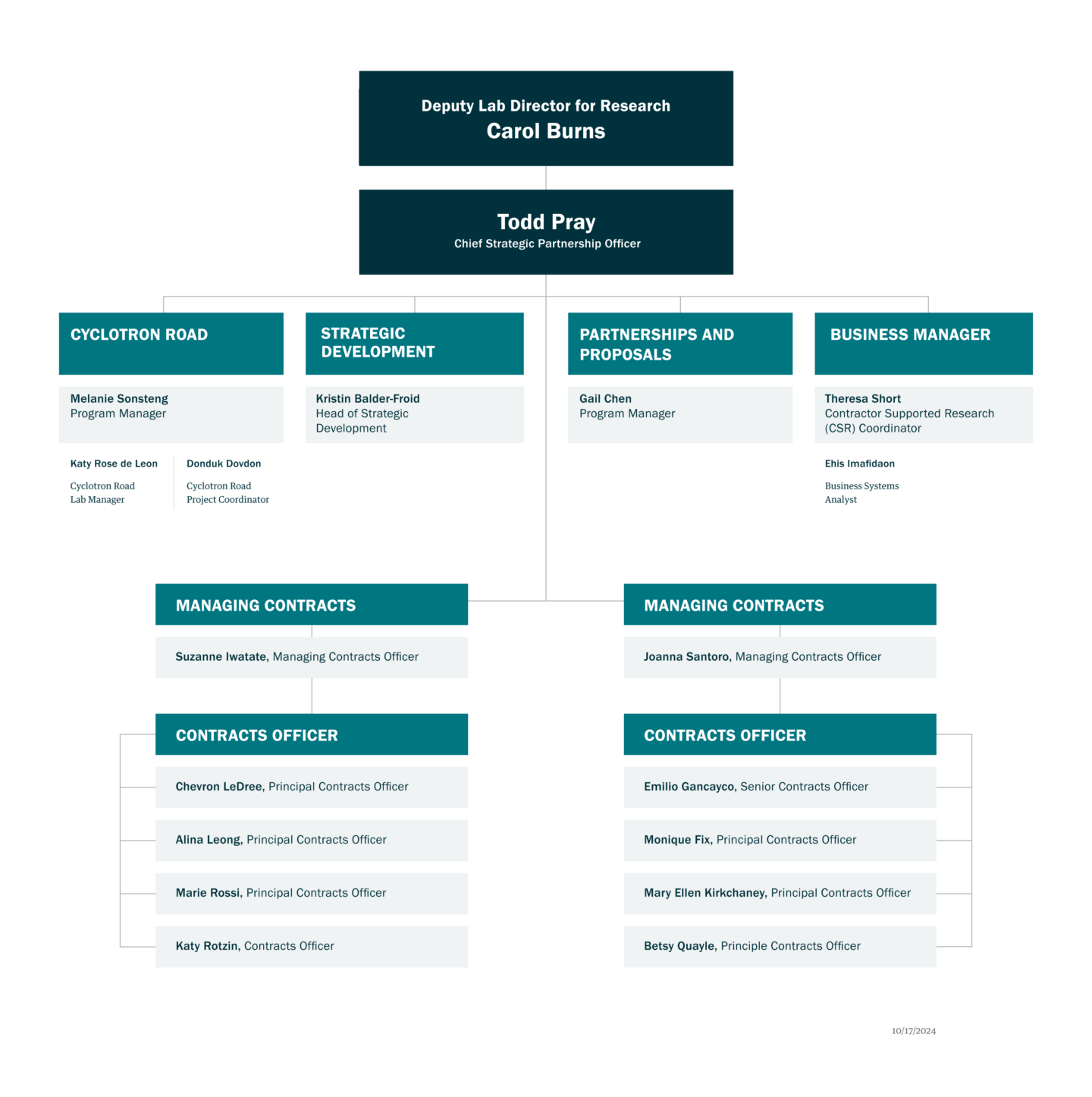 Organization Chart – Strategic Partnerships Office
